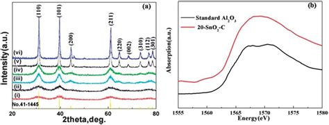 A XRD Patterns Of Different Sizes Of SnO I SnO A Ii SnO Download Scientific