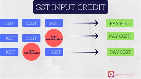 Learn Accounting Entries Under GST With Journal Entry RCM Meteorio