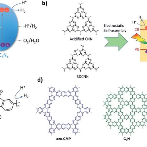 Overall Water Splitting Z Scheme Systems A Carbon Nitride C 3 N 4 Download Scientific