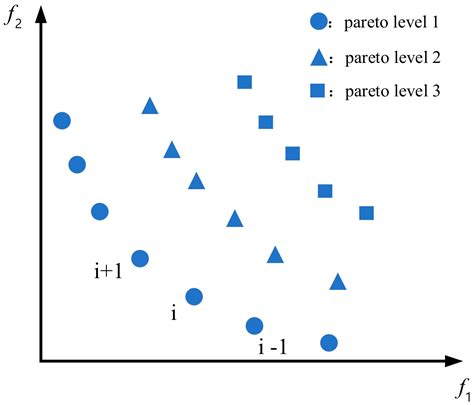 Research On Multi Objective Optimization Methods Of Urban Rail Train Automatic Driving Based On