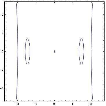 Level Curves The Case Download Scientific Diagram