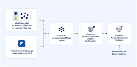 Running Friendli Container On Sagemaker Friendli Docs