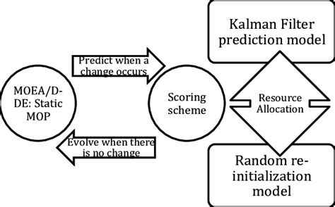 Relationship Diagram For Scoring Scheme Download Scientific Diagram