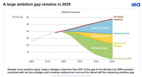 Data Analysis Global Energy Transition Is Still Possible But We Are On The Wrong Path
