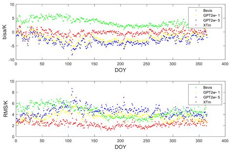 A Refined Atmospheric Weighted Average Temperature Model Considering Multiple Factors In The