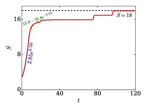 In 3d Euler Turbulence Hydrodynamic Entropy Exhibits Monotonic Growth Download Scientific