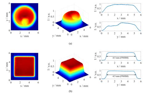 2d 3d And Cross Sectional Intensity Profiles Of The Halogen Light Download Scientific Diagram