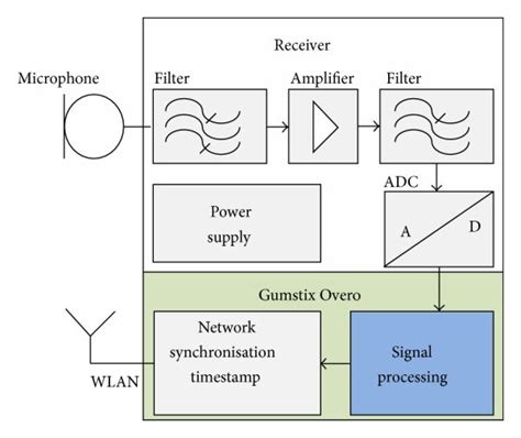 Block Diagram Of The Receiver With Signal Processing Described In Download Scientific Diagram