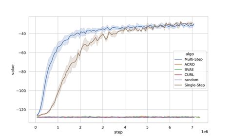 Generalizing Multi Step Inverse Models For Representation Learning To Finite Memory Pomdps Ai