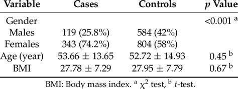 Differences Between Cases And Controls In Sociodemographic
