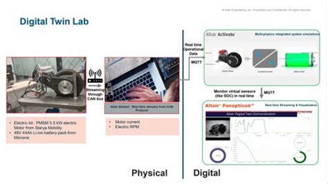 Ev Digital Twin Lab Setup Research Development Service In Gurugram Id 2851782629355