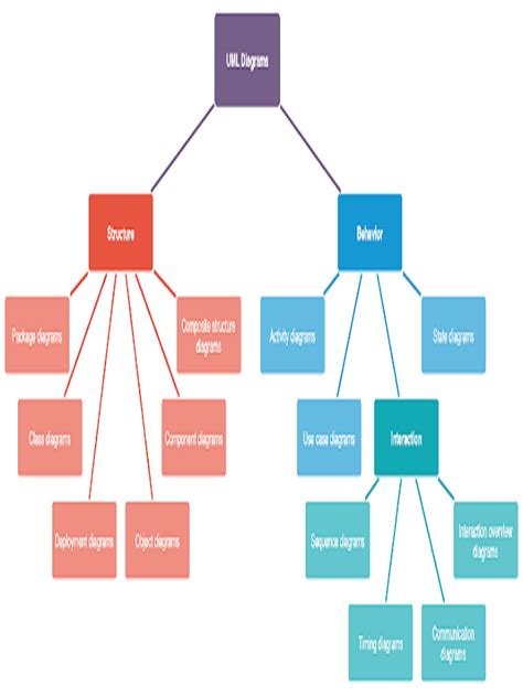9 Uml Diagram Software Tools Populartechworld