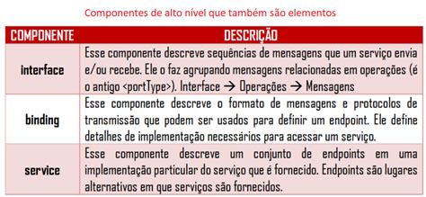 especificações de web services wsdl mind map