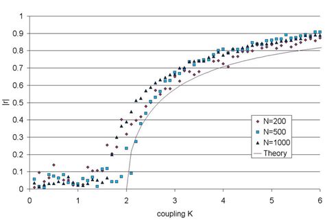 3 This Plot Shows How The Magnitude Of The Order Parameter R Which Download Scientific