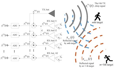 sensors free full text fmcw radar estimation algorithm with high resolution and low