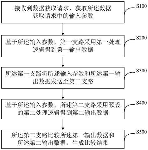 Data Verification Method System And Device And Storage Medium Eureka
