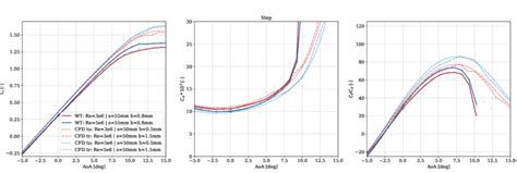 Comparison Between Wind Tunnel Measurements Wt And Cfd Simulations