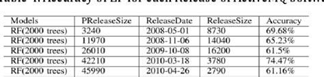 table 4 from software fault severity prediction using git history