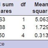 Post Hoc ANOVA Showing Comparision Of The Groups Used For Antimicrobial Download Scientific