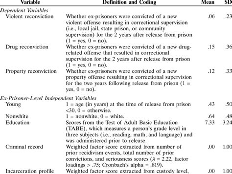 Variable Descriptions And Descriptive Statistics Download Table