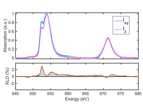 Fig S5 Top X Ray Absorption Spectra And Bottom X Ray Linear