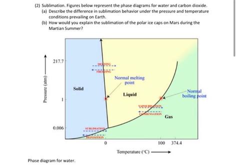 Solved Sublimation Figures Below Represent The Phase Chegg