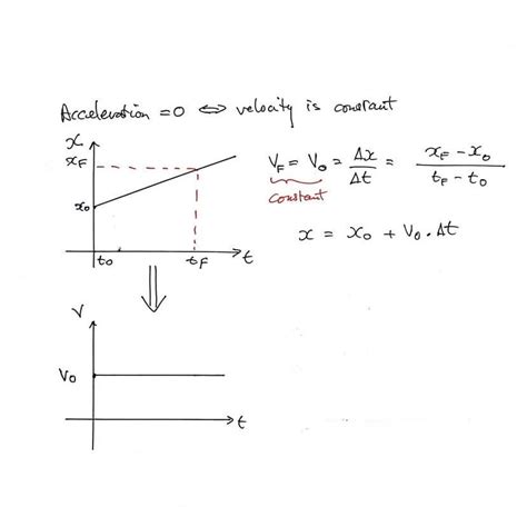 Direct Relationship Between Acceleration And Velocity By Calculus Tutor R Calculustutor1234