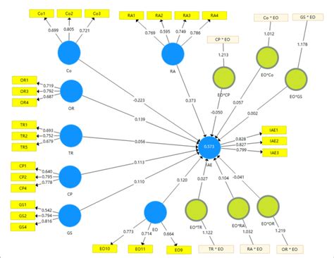 Figure Measurement And Structural Model With Eo And The Interaction Terms Download Scientific