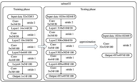 The Structure Of Subnet32 The Left Part Shows The Training Phase Of