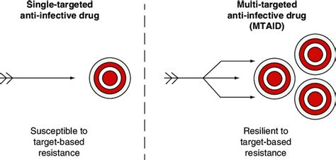 Single Targeted And Multitargeted Anti Infective Drugs Download