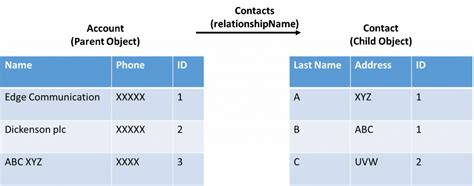 How To Write A Cross Object Soql Query “downwards Traversal” Go Coding