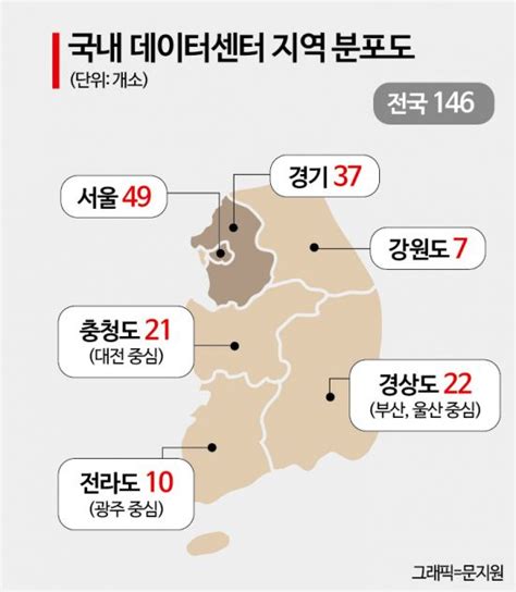 갈곳없는idc ②전국 데이터 센터 146개 수도권에 절반