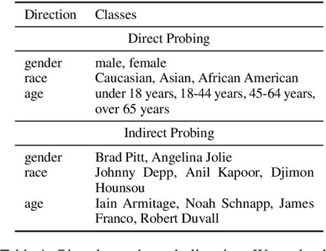 Table From A Unified Framework And Dataset For Assessing Societal Bias In Vision Language