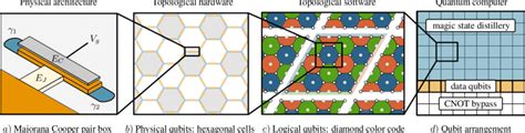 Overview Of The Design For A Scalable Fault Tolerant Topological Download Scientific Diagram