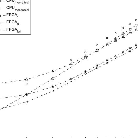 performance comparison showing theoretical and measured performance of