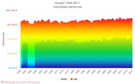 Data Tables And Charts Monthly And Yearly Climate Conditions In Kuwait