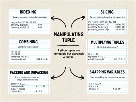 Arun Saxena On Linkedin Pythonbasics Pythontutorial Programmingtips Codingtips…