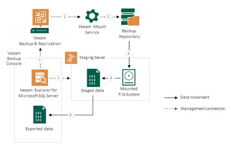 How Export Works Veeam Backup Explorers Guide