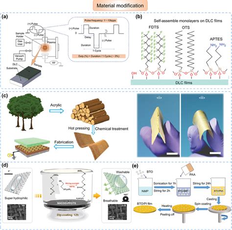 Optimizing The Intrinsic Properties Of Materials For Improving The Download Scientific Diagram