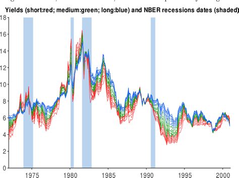 Table 1 From Estimating And Forecasting The Yield Curve Using A Markov