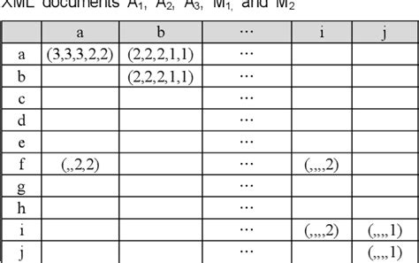 Figure 3 From Similarity Measure And Clustering Technique For Xml