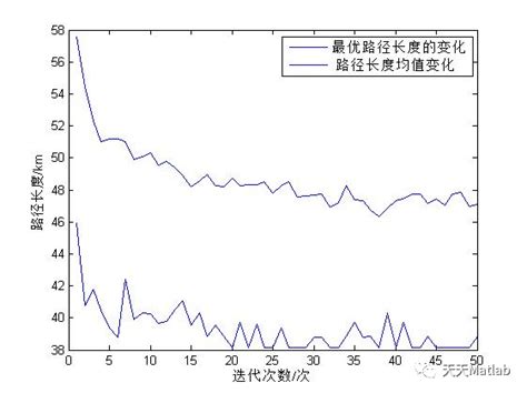 基于蚁群算法的多配送中心的车辆调度问题的研究附matlab代码matlab 车辆调度问题 Csdn博客
