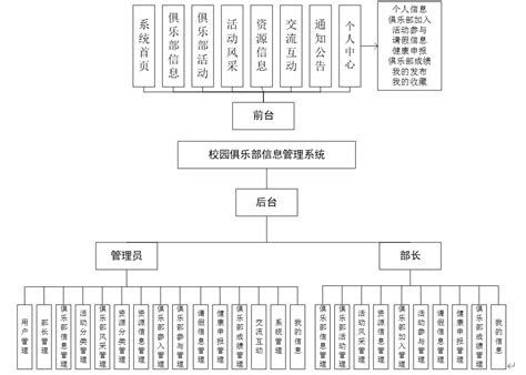 计算机毕业设计java校园俱乐部信息管理系统 Java 校园社团信息管理系统 基于 Java 的高校俱乐部信息管理平台 Csdn博客