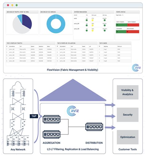 Aviz Offers Networking 30 Edgecore Networks