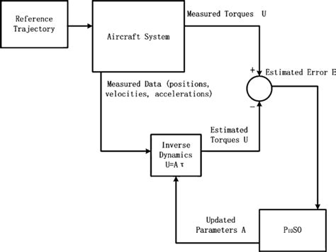 Estimation Procedure Of The Vtol Aircraft Download Scientific Diagram