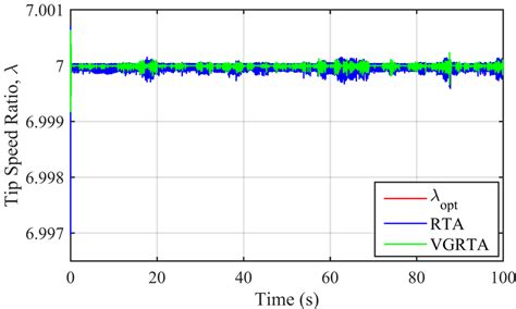Tip Speed Ratio Evaluation Vs Time Download Scientific Diagram