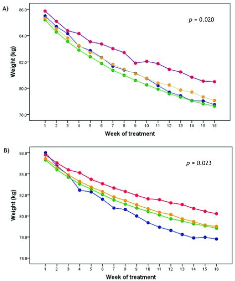 Total Weight Loss Evolution By Categories Of Obesity Grade In Infancy