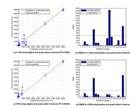 Predictions For The Test Dataset With Sparql Algebra Features And Graph