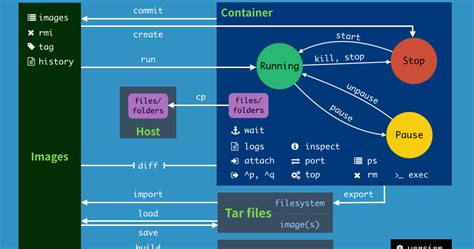 [cheatsheets] Docker Command Diagram ~ M Rcus 學習筆記