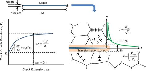 R Curve Behavior By Transformation Toughening The Crack Tip Stress Download Scientific Diagram